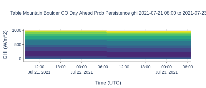 Probabilistic persistence forecasts constant · Issue #698 · SolarArbiter/solarforecastarbiter ...