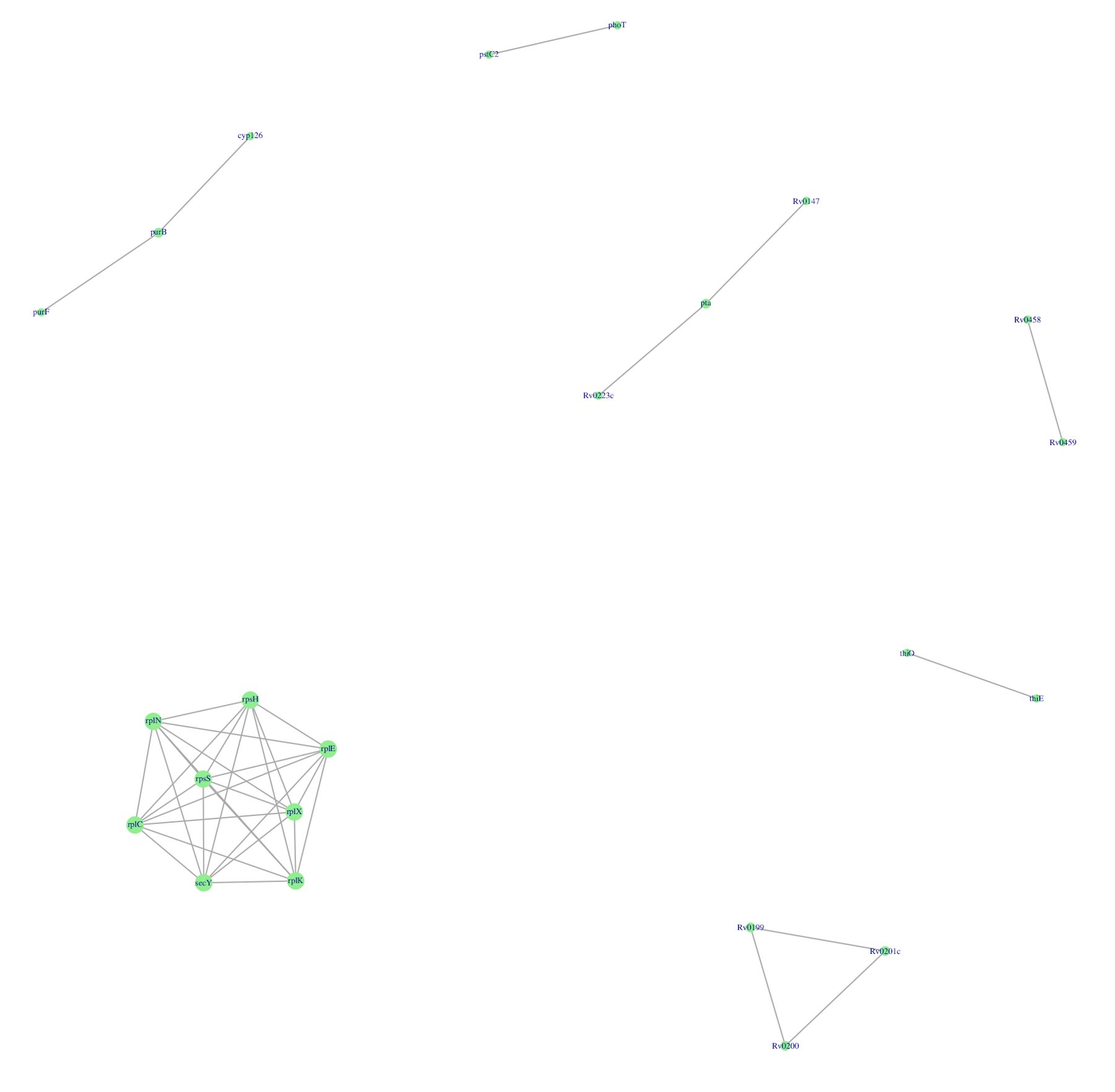 Consistent and known PPIs network · Issue #2 · DHAMMAPALB/seq2net · GitHub