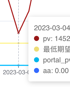 [Feature] 折线图中 tooltip 可以根据具体某个点的线的上下顺序展示 tooltip 中的数据吗？ · Issue #18508 · apache/echarts · GitHub