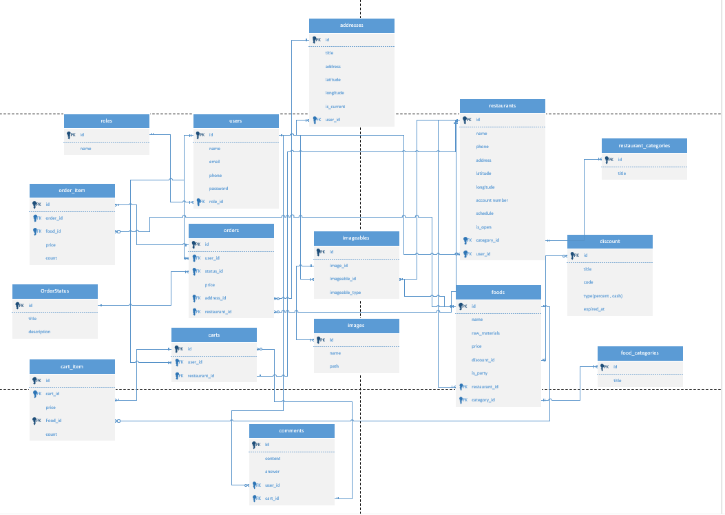 GitHub - hassanalidoost/snapp-food-clone
