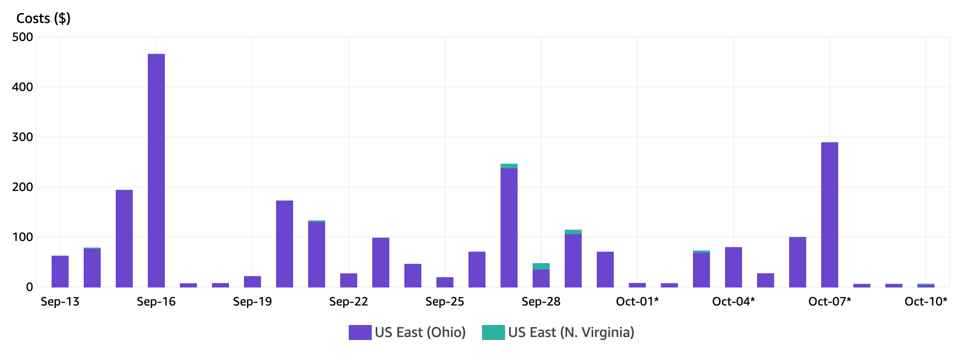 compare costs w/ non-burstable instance types · Issue #444 · coiled/benchmarks · GitHub