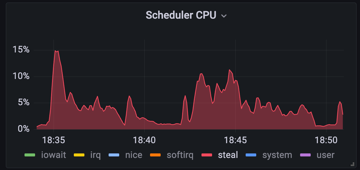 Why Did Things Get Faster · Issue 462 · Coiled Benchmarks · Github