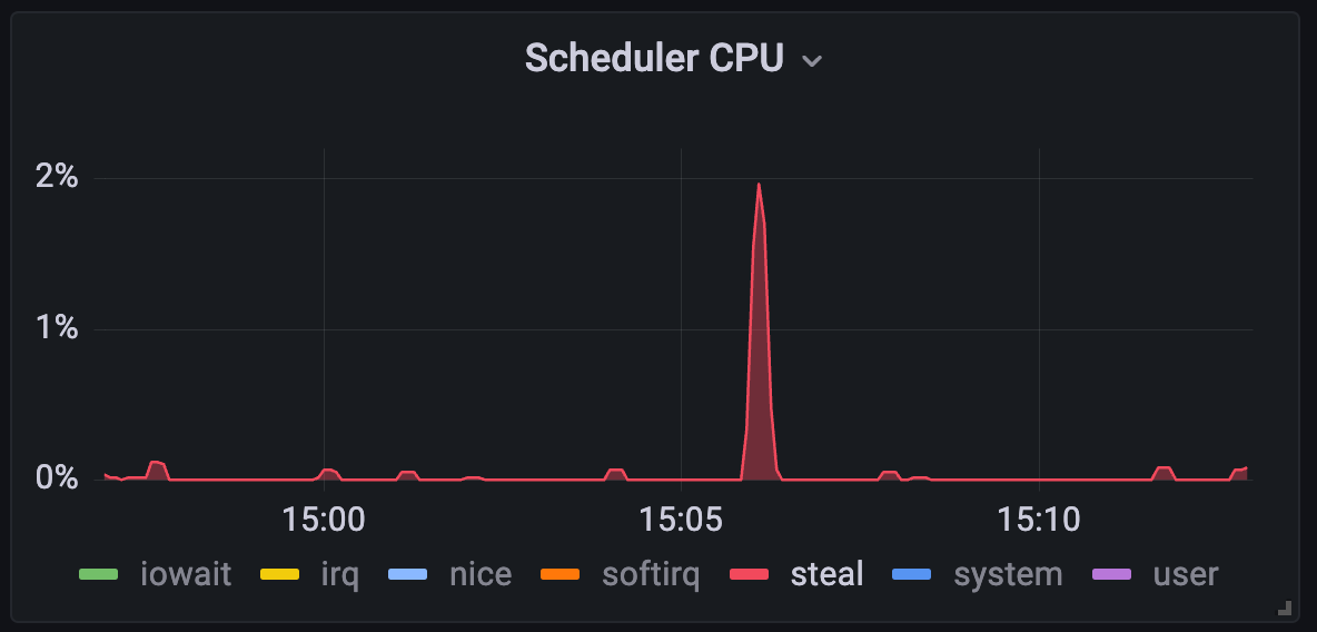Why Did Things Get Faster · Issue 462 · Coiled Benchmarks · Github