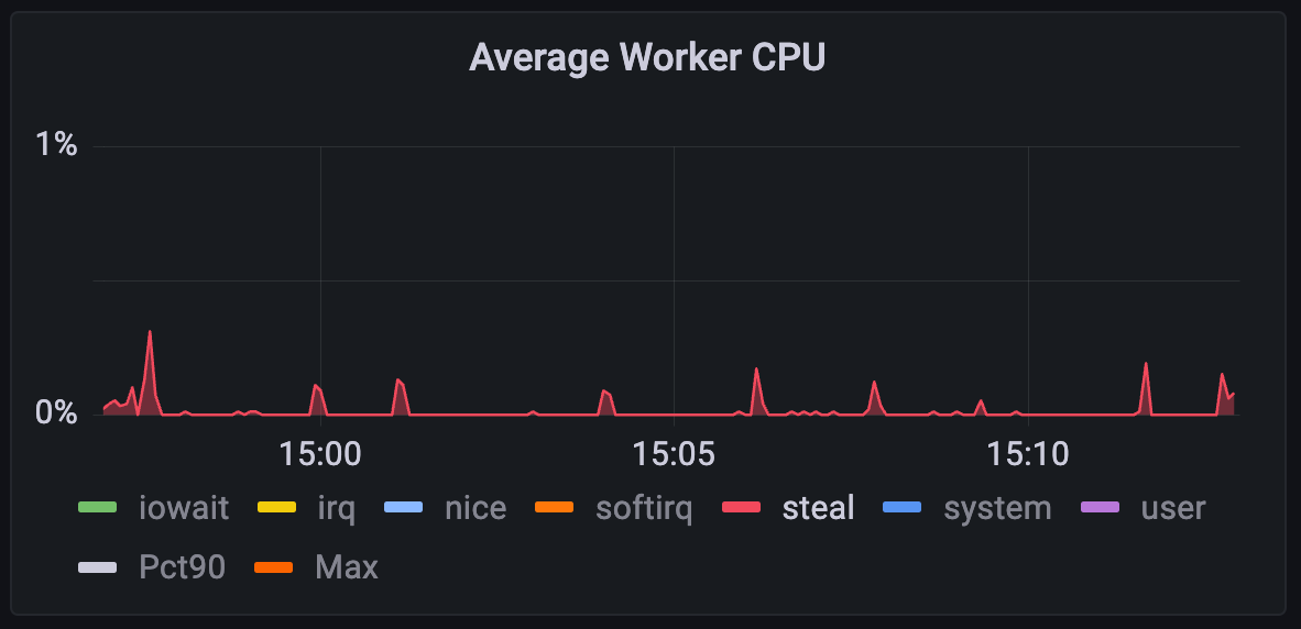 Why Did Things Get Faster · Issue 462 · Coiled Benchmarks · Github