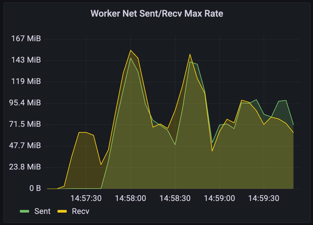 Why Did Things Get Faster · Issue 462 · Coiled Benchmarks · Github