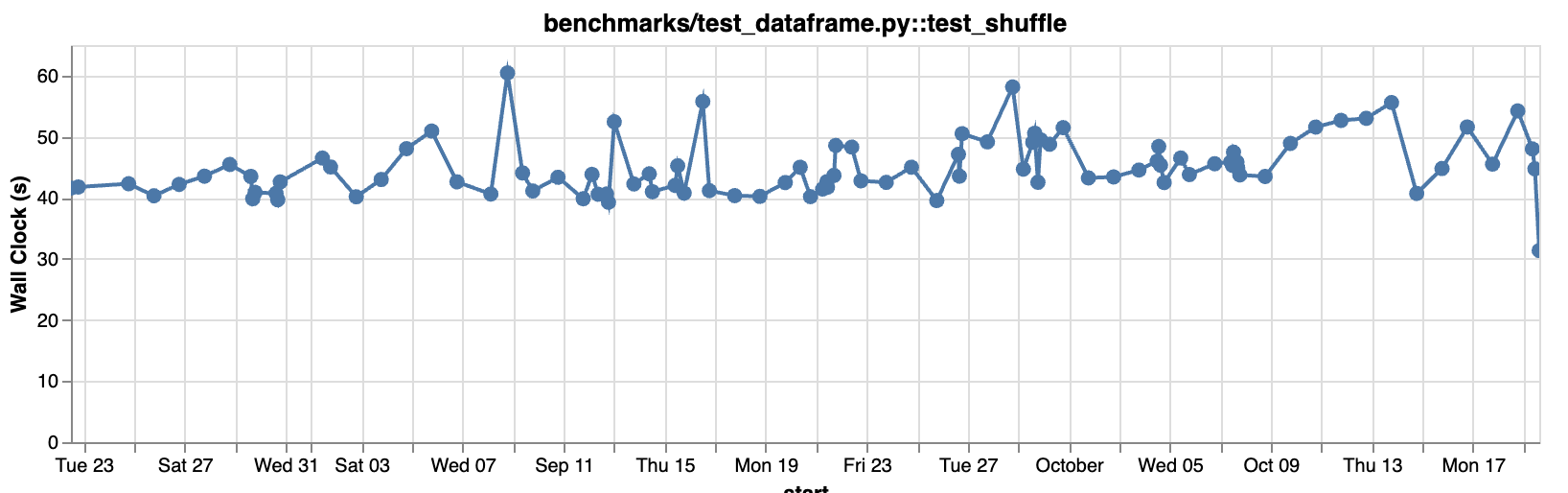 Why Did Things Get Faster · Issue 462 · Coiled Benchmarks · Github