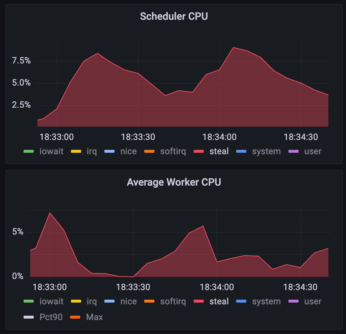 Why Did Things Get Faster · Issue 462 · Coiled Benchmarks · Github
