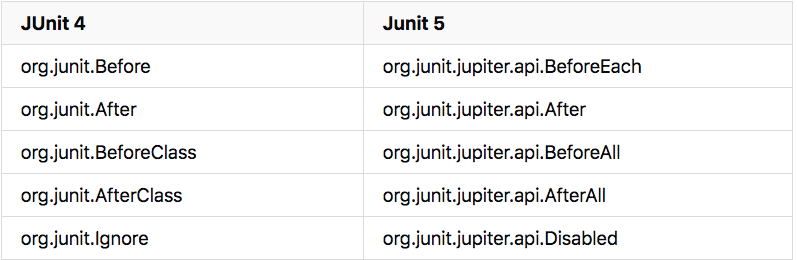 Migrate to junit5 by OleksiiBondar · Pull Request #1110 · micrometer-metrics/micrometer · GitHub