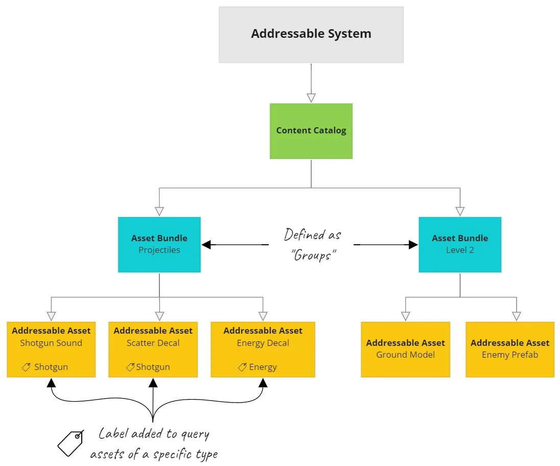 GitHub - pumfit/AddressableAssetSample