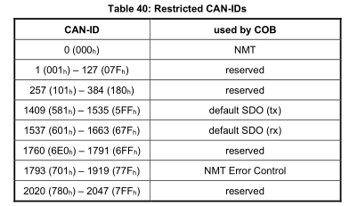 More than 4 TPDOs are making trouble · Issue #368 · CANopenNode/CANopenNode · GitHub