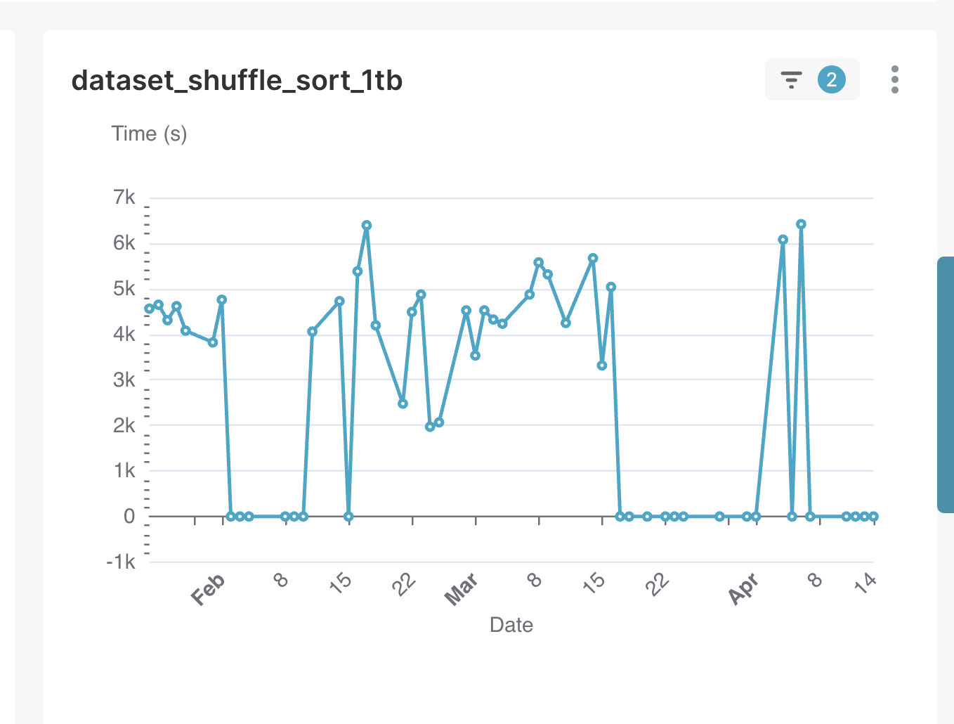 [Data] Deflake dataset_shuffle_sort_1tb · Issue #34725 · ray-project/ray · GitHub