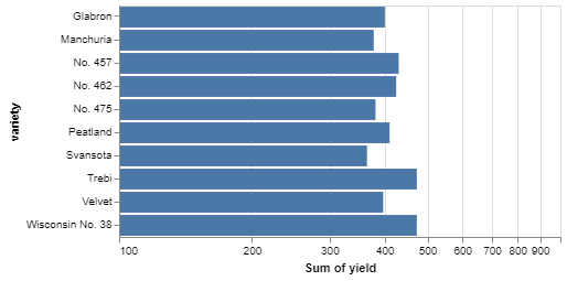 Stacked bar chart with logarithmic scale doesn't appear · Issue #1598 ...