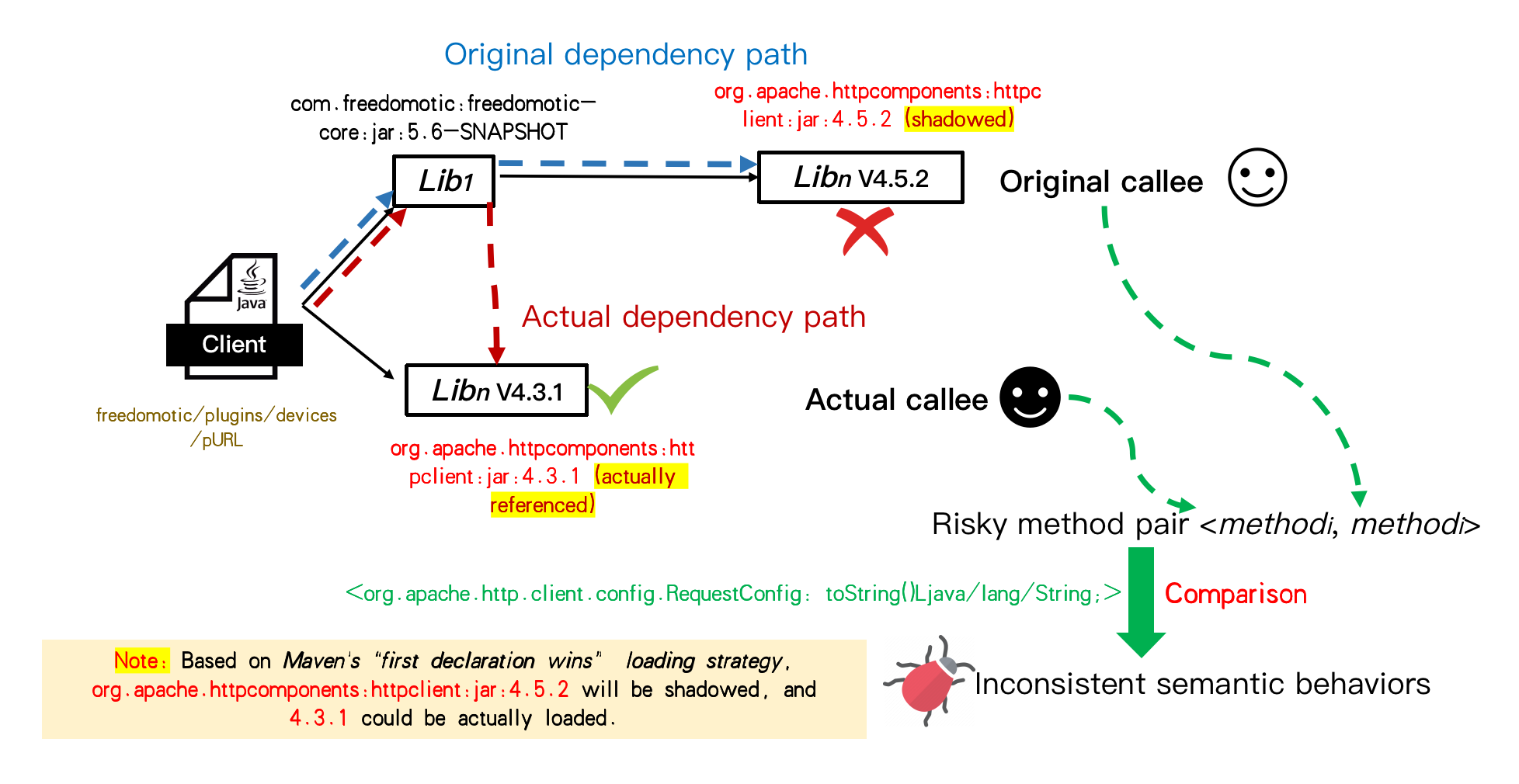 Dependency conflicts on org.apache.httpcomponents:httpclient, leading to inconsistent program ...