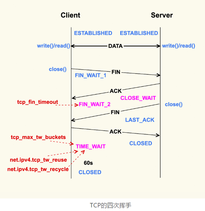 《TCP连接配置》 · Issue #6 · yunCrush/Reading_Notes · GitHub