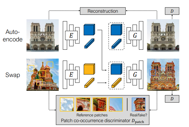 Swapping Autoencoder For Deep Image Manipulation · Issue 40 · Reyllamapaper Reviews · Github 