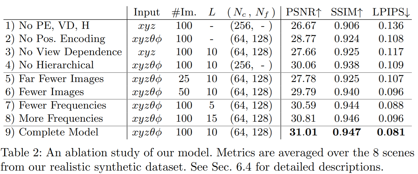 NeRF: Representing Scenes as Neural Radiance Fields for View Synthesis · Issue #50 · reyllama ...