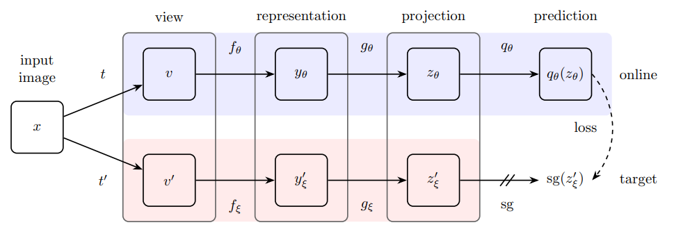 Bootstrap your own latent: A new approach to self-supervised Learning · Issue #55 · reyllama ...