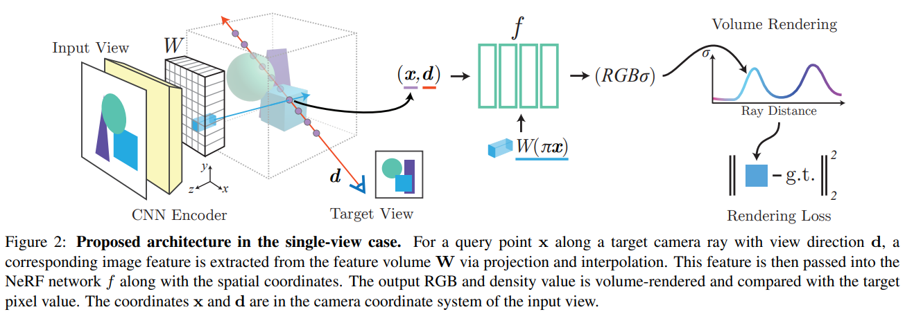 pixelNeRF: Neural Radiance Fields from One or Few Images · Issue #76 · reyllama/paper-reviews ...