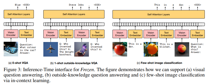 Multimodal Few-Shot Learning with Frozen Language Models · Issue #147 · reyllama/paper-reviews ...