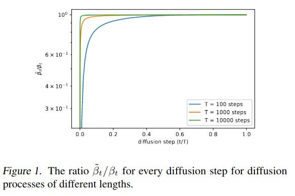 Improved Denoising Diffusion Probabilistic Models · Issue #155 · reyllama/paper-reviews · GitHub