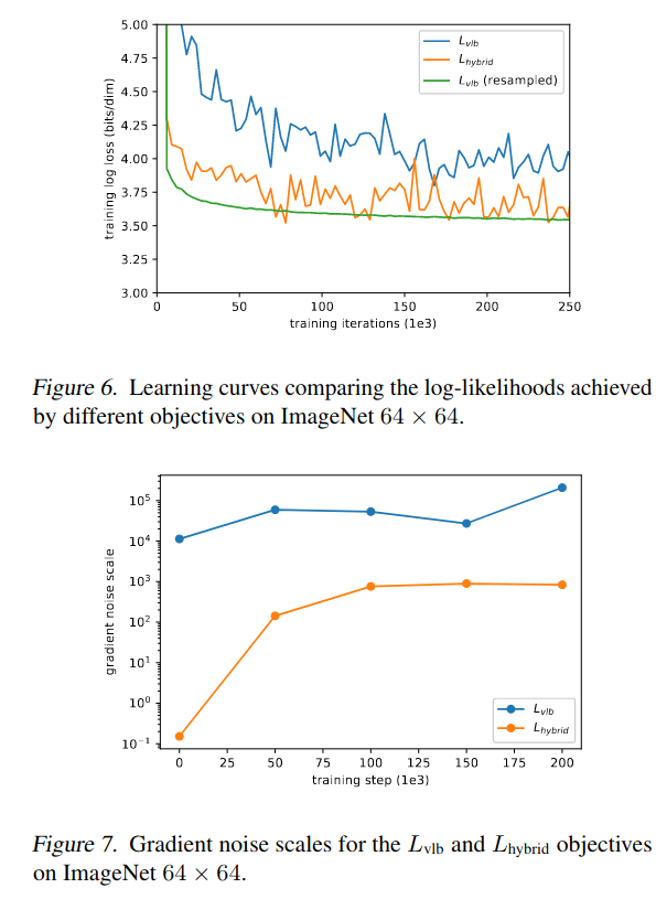 Improved Denoising Diffusion Probabilistic Models · Issue #155 · reyllama/paper-reviews · GitHub