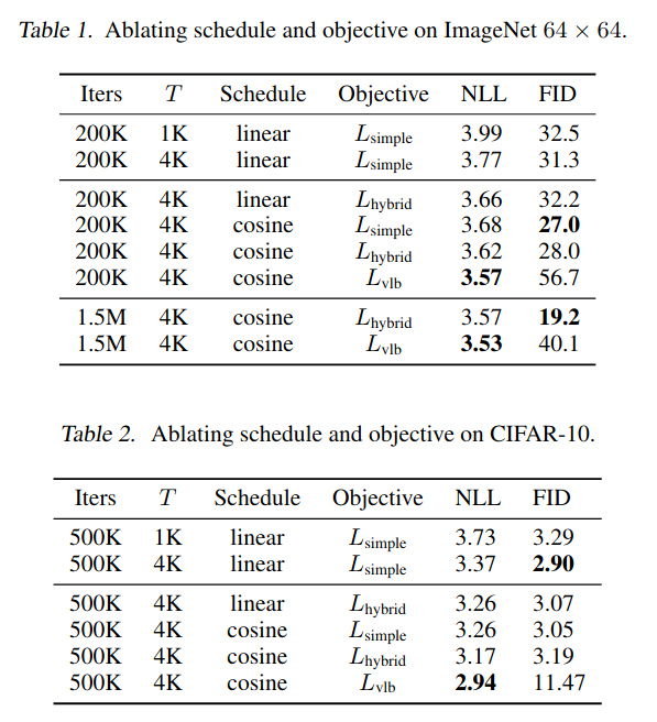 Improved Denoising Diffusion Probabilistic Models · Issue #155 · reyllama/paper-reviews · GitHub
