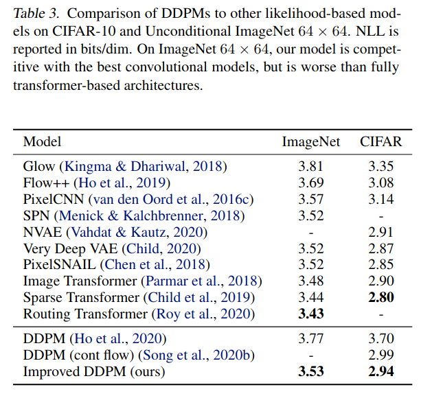 Improved Denoising Diffusion Probabilistic Models · Issue #155 · reyllama/paper-reviews · GitHub