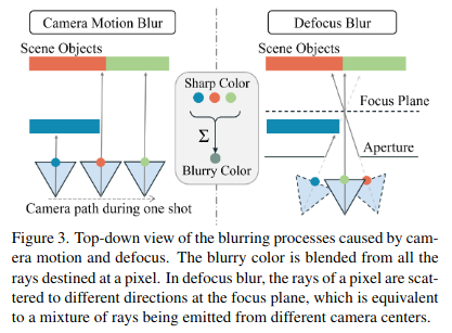 Deblur-NeRF: Neural Radiance Fields from Blurry Images · Issue #166 ...