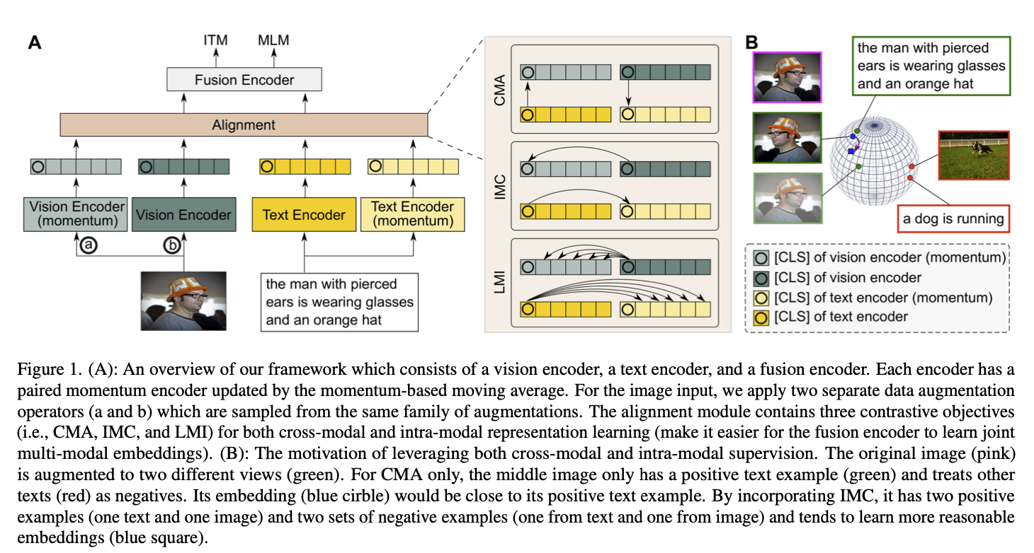 Vision-Language Pre-Training with Triple Contrastive Learning · Issue #178 · reyllama/paper ...
