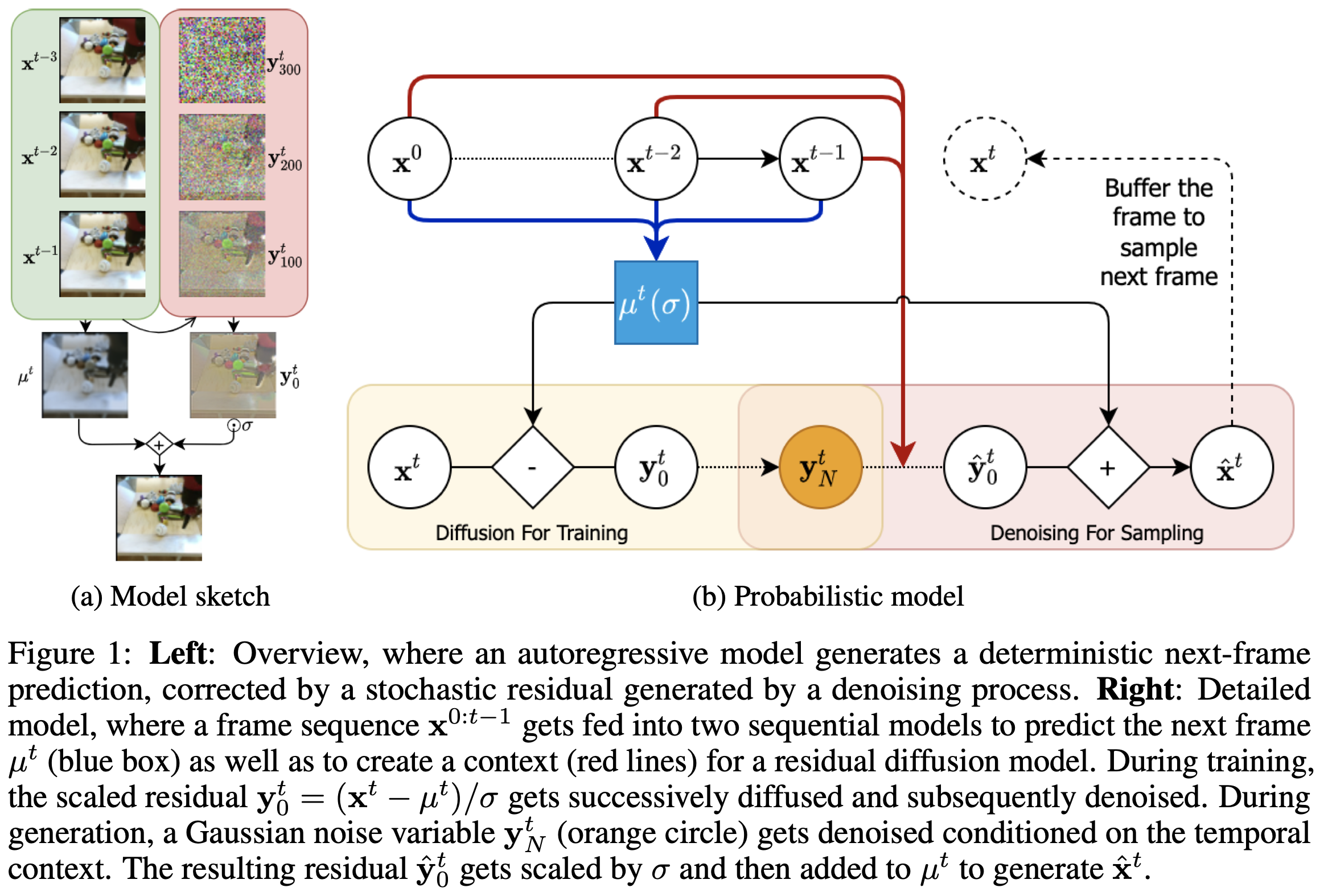 Diffusion Probabilistic Modeling for Video Generation · Issue #184 · reyllama/paper-reviews · GitHub