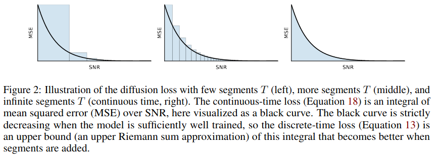 Variational Diffusion Models · Issue #191 · reyllama/paper-reviews · GitHub