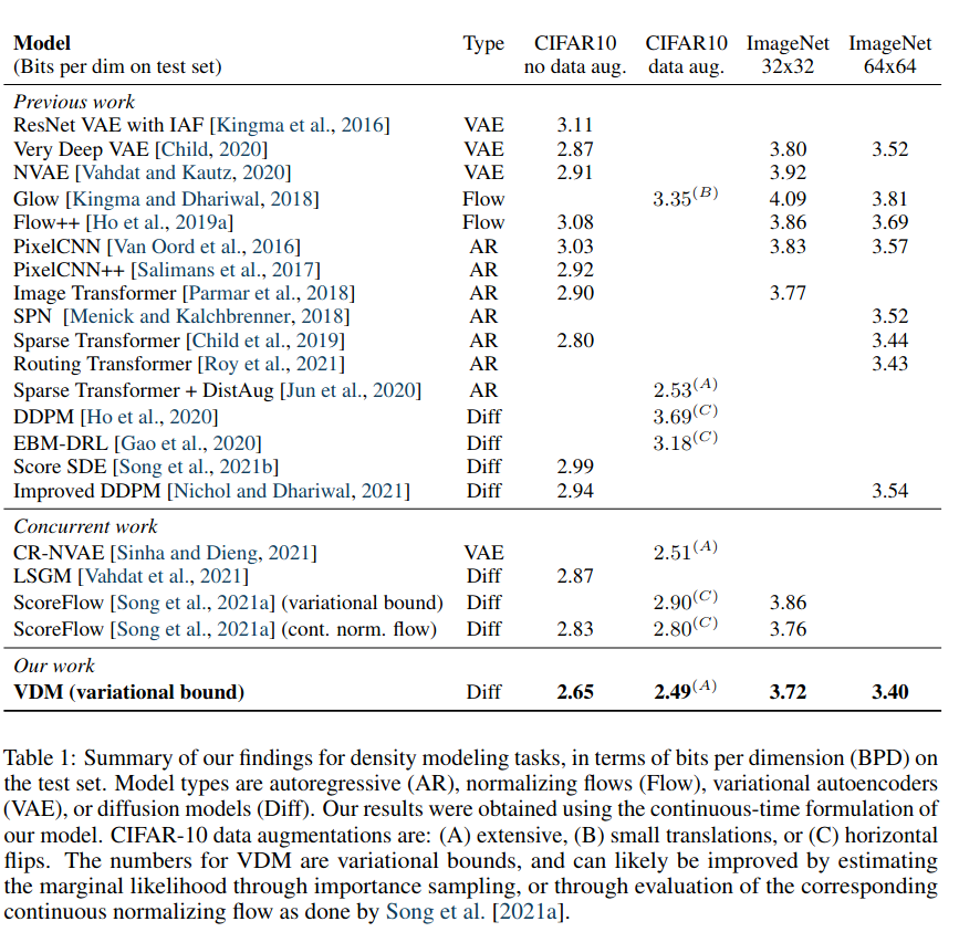 Variational Diffusion Models · Issue #191 · reyllama/paper-reviews · GitHub