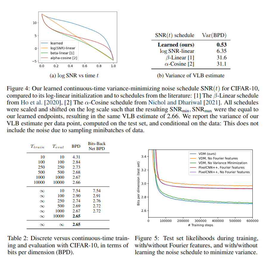 Variational Diffusion Models · Issue #191 · reyllama/paper-reviews · GitHub