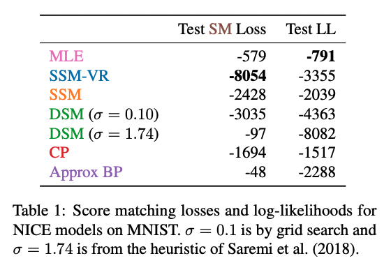 Sliced Score Matching: A Scalable Approach to Density and Score ...