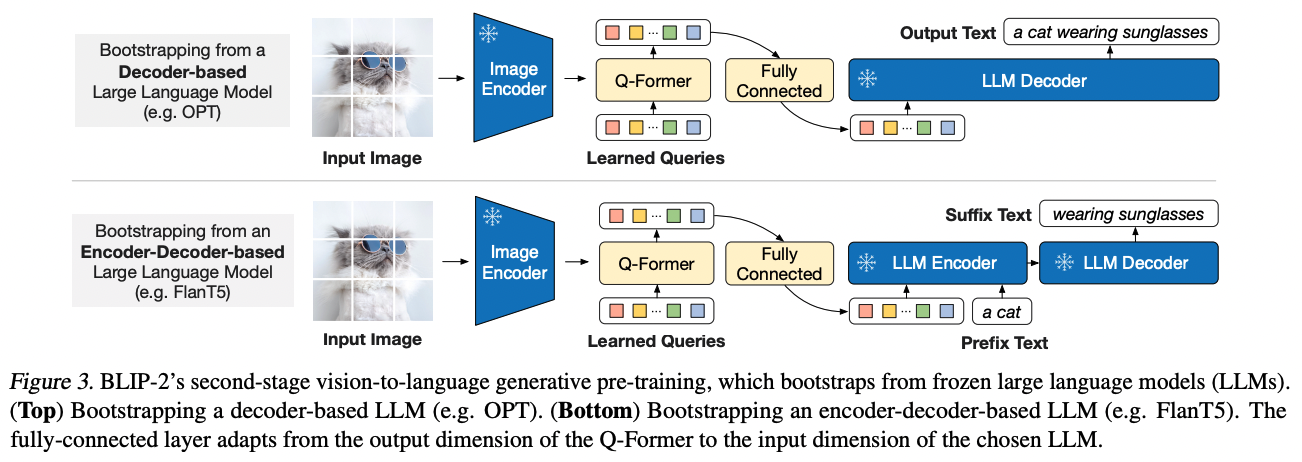 BLIP-2: Bootstrapping Language-Image Pre-training with Frozen Image ...