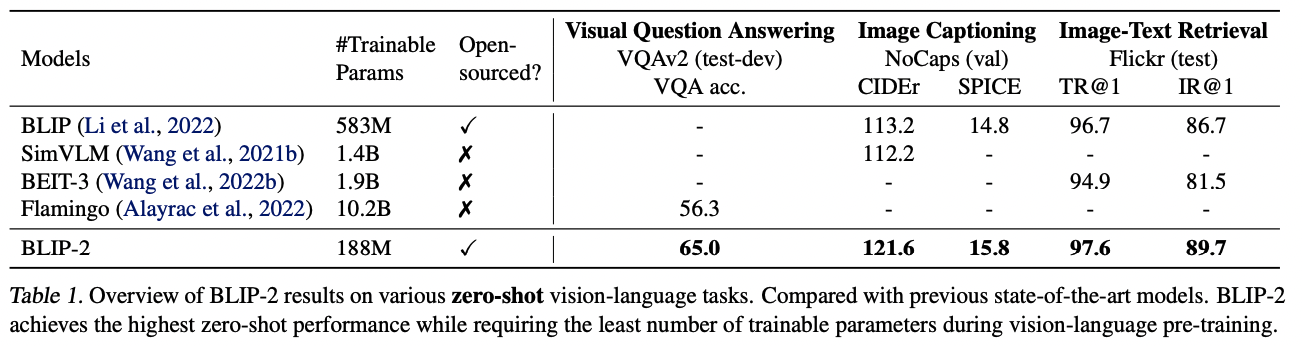 BLIP-2: Bootstrapping Language-Image Pre-training with Frozen Image Encoders and Large Language ...