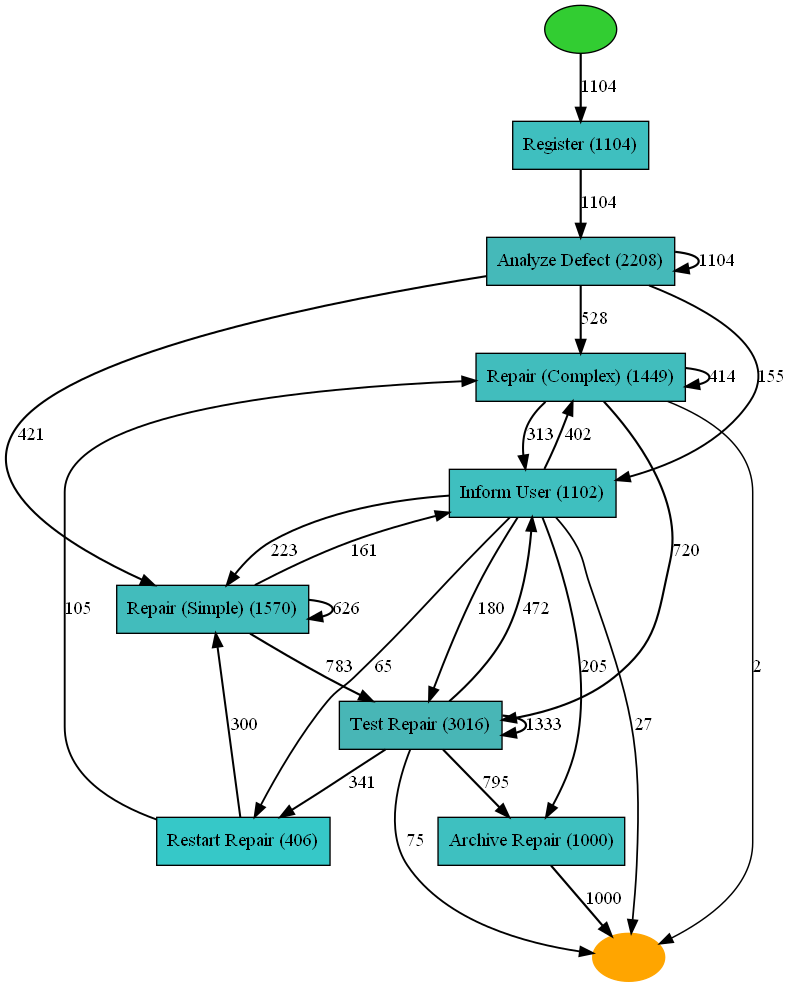 GitHub - doheeeeekim/Process-Mining