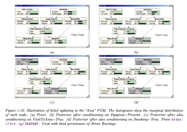 visualize posterior marginals of a discrete graphical model · Issue #458 · probml/pyprobml · GitHub