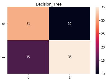 GitHub - RizwanTAslam/Heart-Disease-Prediction