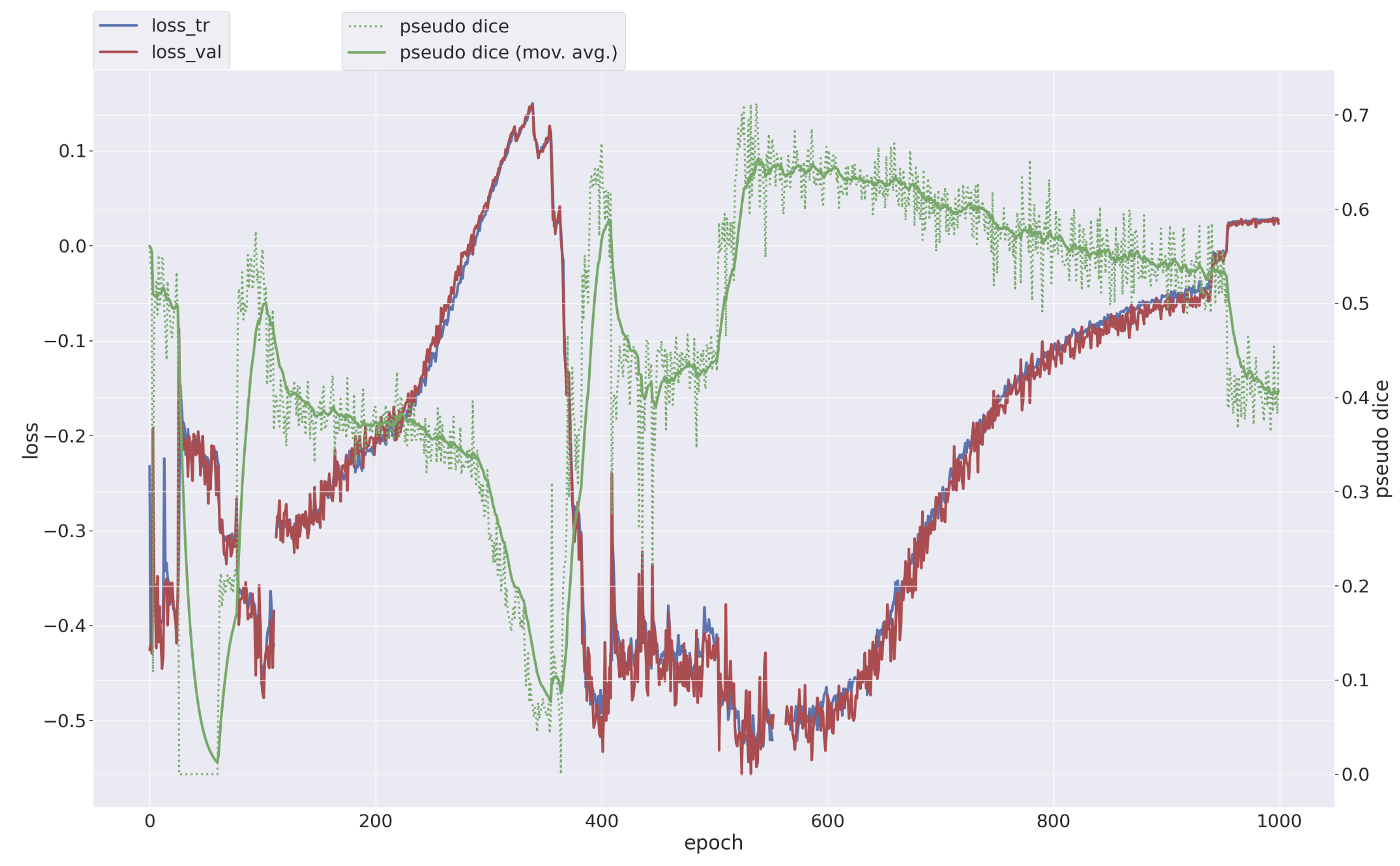 Very Odd Training Progression · Issue 1531 · Mic Dkfznnunet · Github 