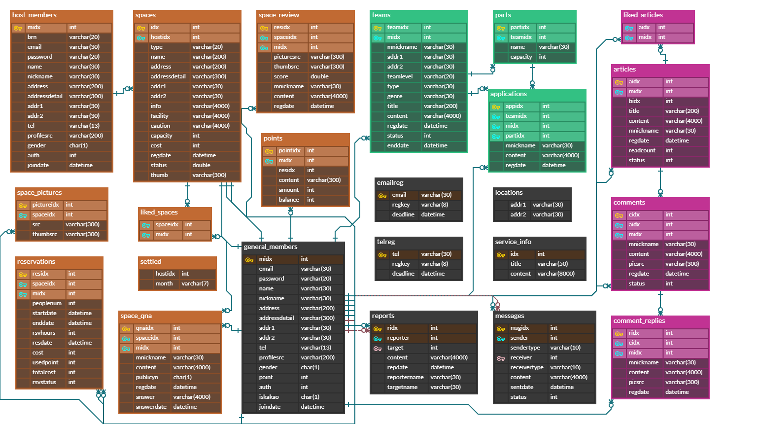GitHub - Maazzii/banderoom: 팀 프로젝트로 제작한 공간 대여와 팀원 모집 애플리케이션