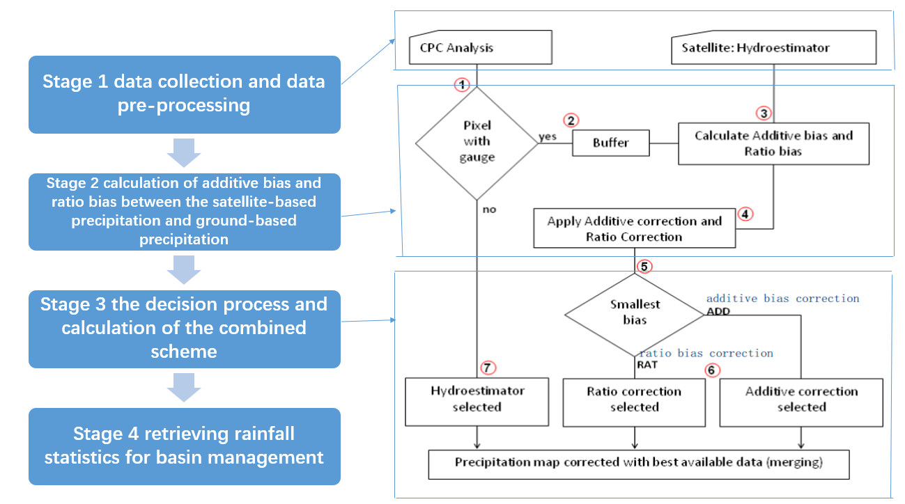 Github Qiaorenoreorainfall Estimation Using Satellite Based Algorithm Bachelorassignment