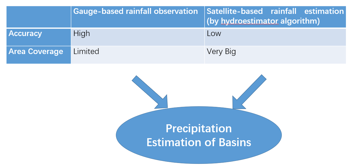 Github Qiaorenoreorainfall Estimation Using Satellite Based Algorithm Bachelorassignment