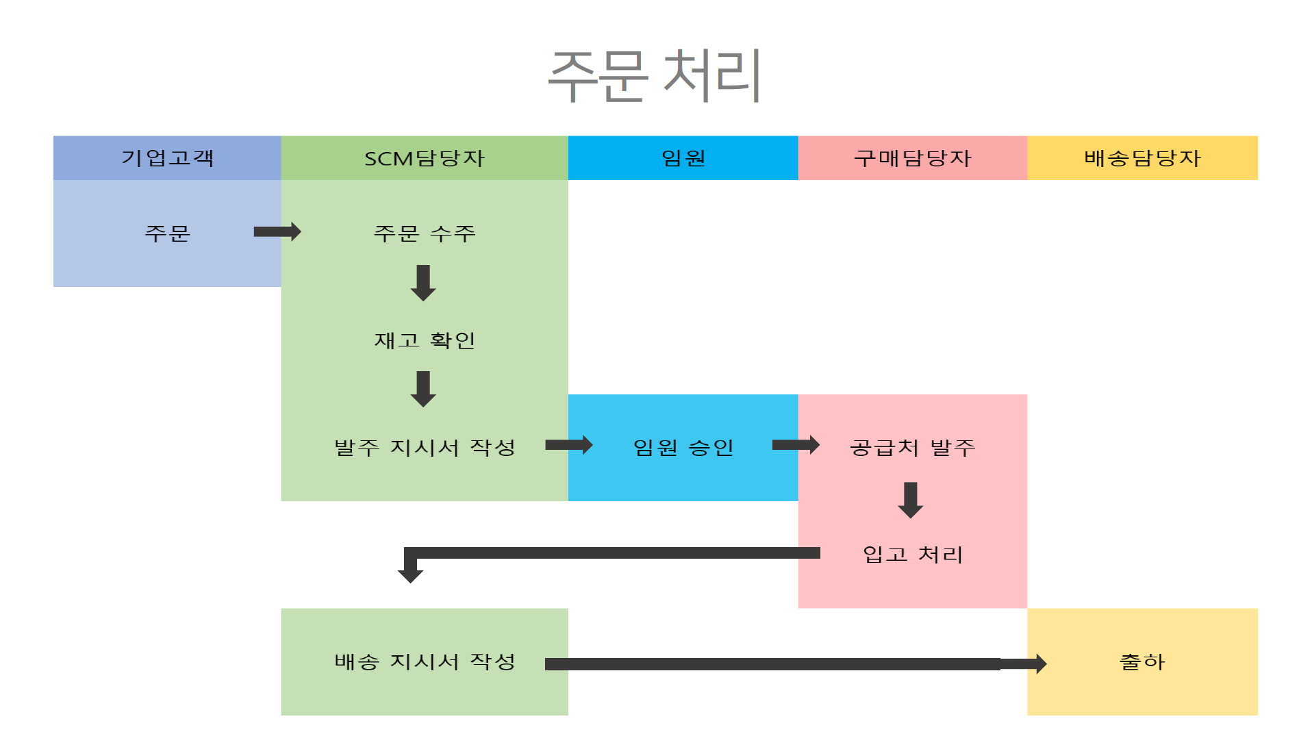 GitHub - peachhhhyyyy/scm_basecode: NewDeal SCM Project Base code
