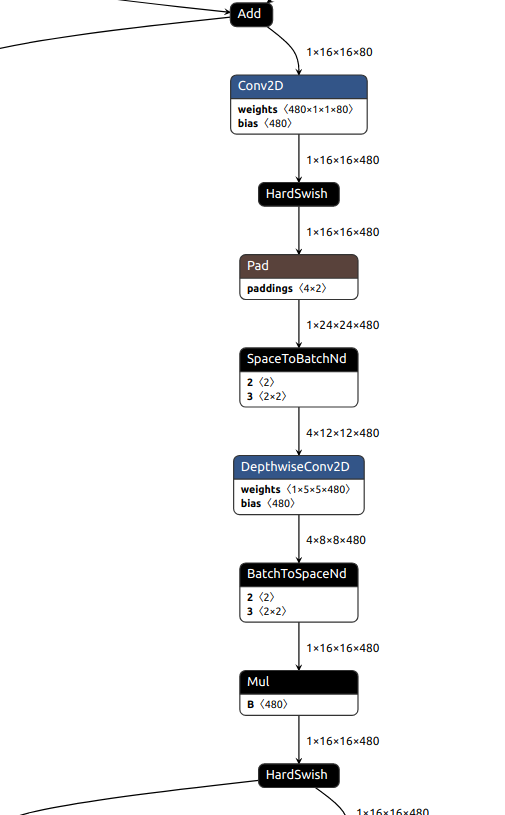 How to convert a tensorlfow SpaceToBatchND-Conv2D-BatchToSpaceND to a ...