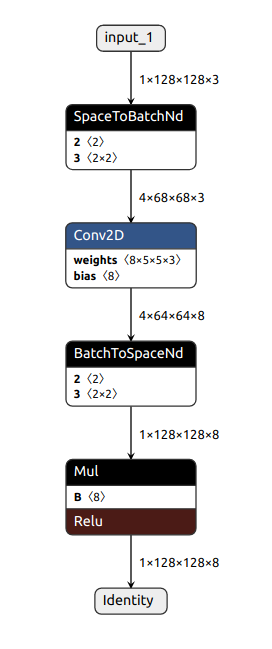 How to convert a tensorlfow SpaceToBatchND-Conv2D-BatchToSpaceND to a ...