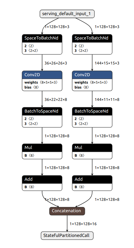 How to convert a tensorlfow SpaceToBatchND-Conv2D-BatchToSpaceND to a ...