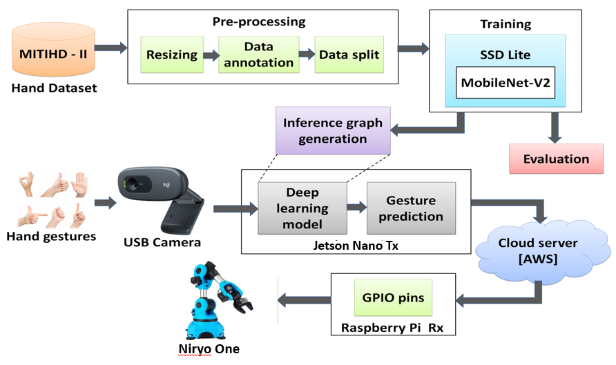 GitHub - Sk4587/HAND-GESTURE-CONTROLLED-ROBOTIC-ARM-USING-NVIDIA-JETSON ...