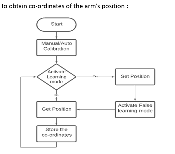 GitHub - Sk4587/HAND-GESTURE-CONTROLLED-ROBOTIC-ARM-USING-NVIDIA-JETSON ...