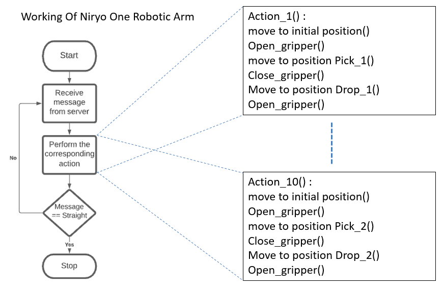 GitHub - Sk4587/HAND-GESTURE-CONTROLLED-ROBOTIC-ARM-USING-NVIDIA-JETSON ...